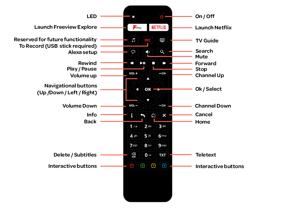TalkTalk Remote Control Guide - TalkTalk Help & Support
