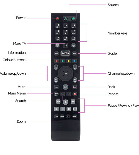 TalkTalk Remote Control Guide - TalkTalk Help & Support