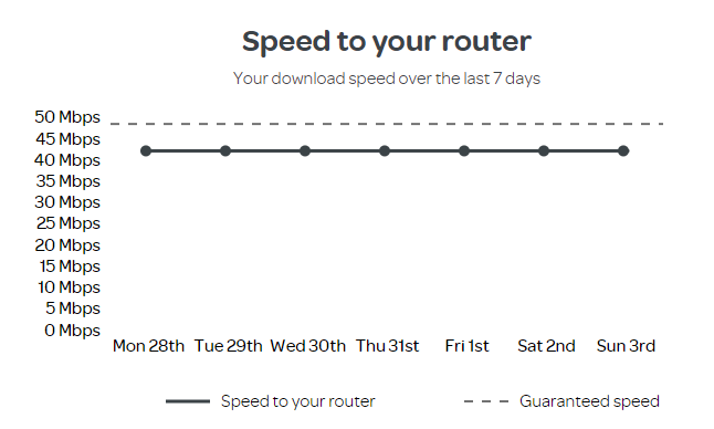 Fibre 65 Below Minimum Guaranteed Speed - TalkTalk Help & Support